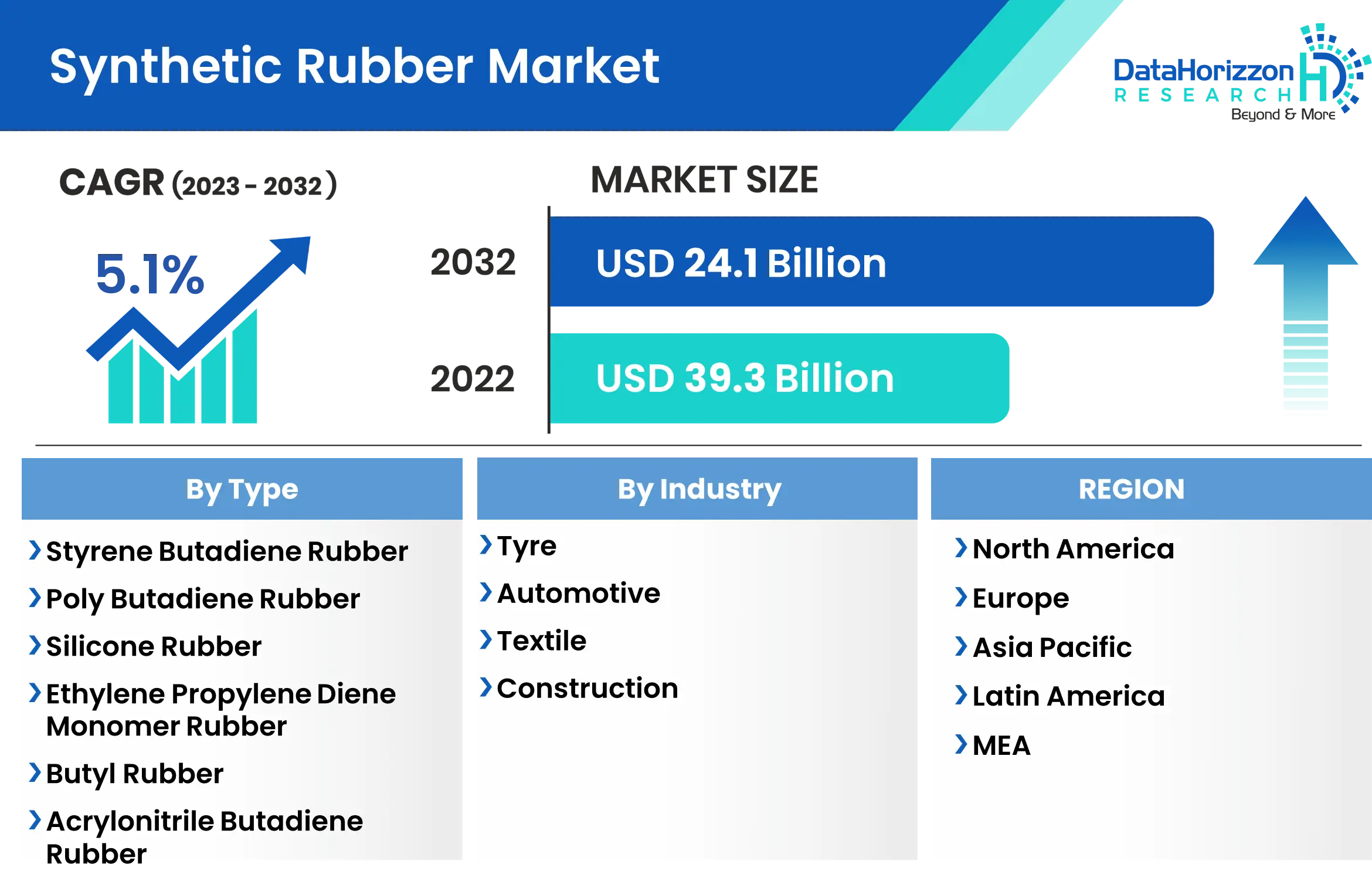 Synthetic Rubber Market Size, Share & Growth Trends 2032